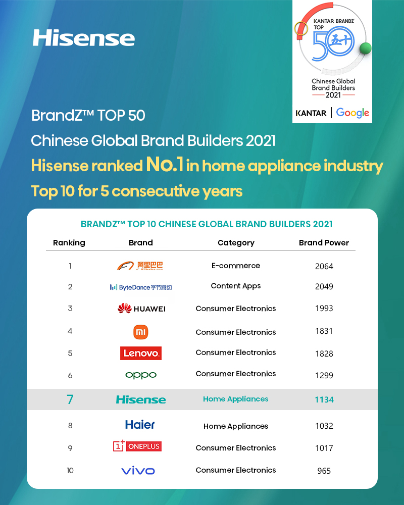Hisense Aims to Achieve $47 Billion Revenue by 2025 - Hisense Saudi Arabia